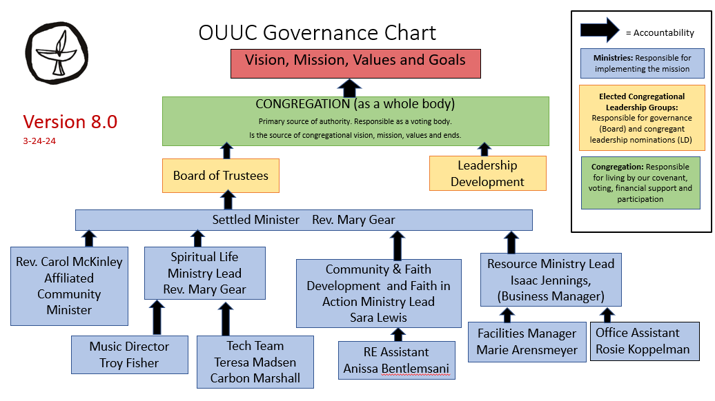 Org Chart